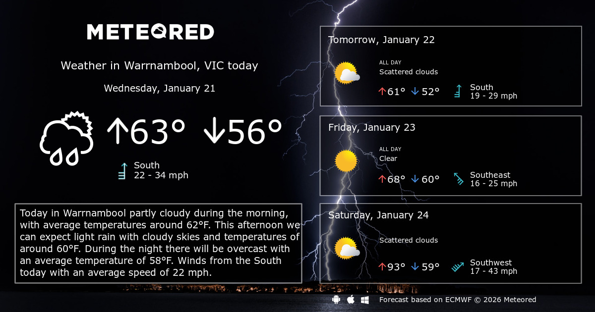 Warrnambool, VIC Weather 14 days - Meteored