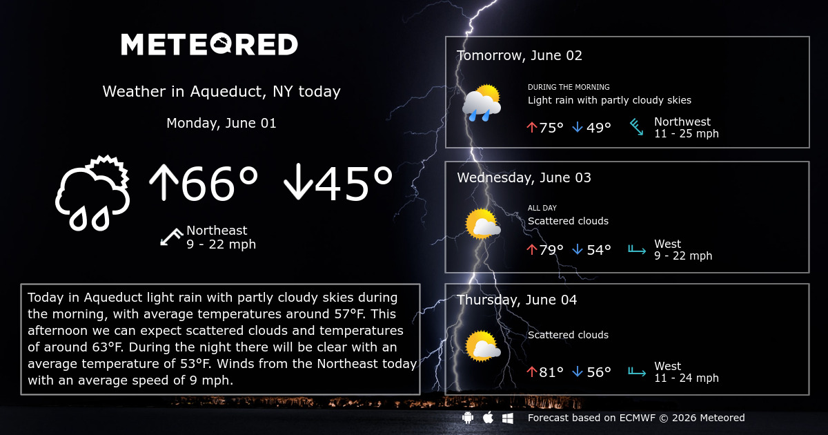 Aqueduct, NY Weather 14 days - Meteored US